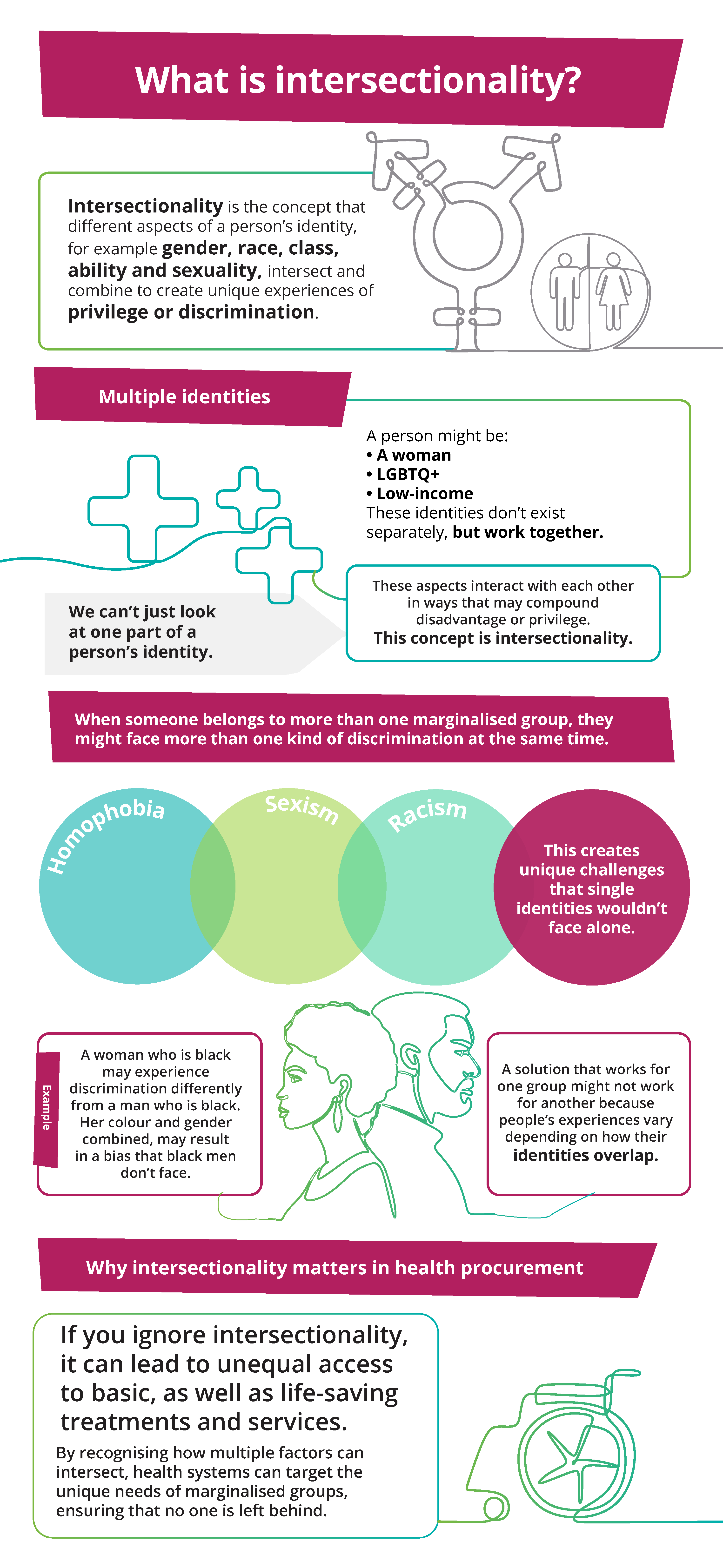 7. What is Intersectionality - Health Procurement Africa